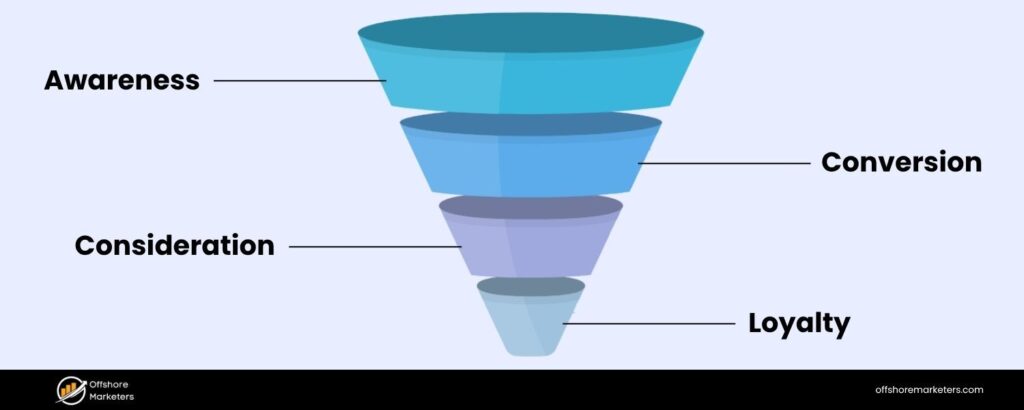 The Marketing Funnel: What It Is & How It Works
