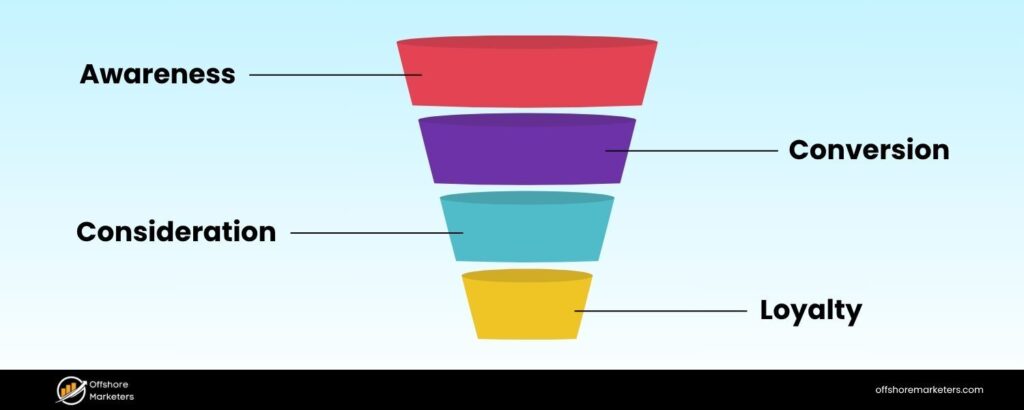 The Marketing Funnel: What It Is & How It Works