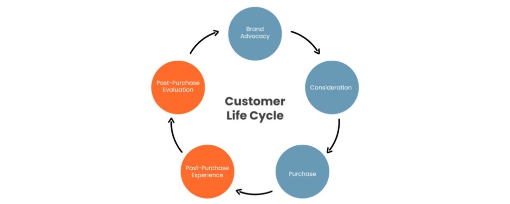 The Marketing Funnel: What It Is & How It Works